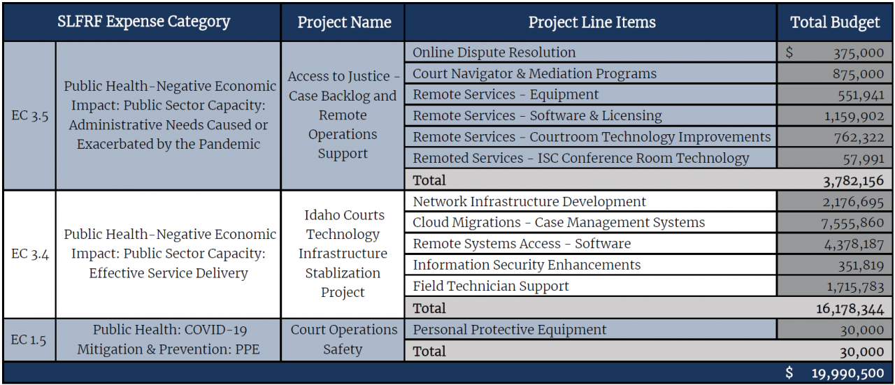 American Rescue Plan Act - Idaho Supreme Court Annual Report